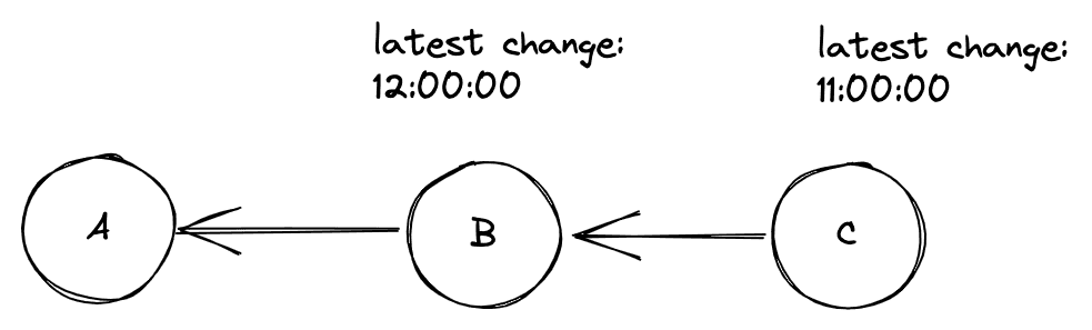 A Gentle Introduction to CRDTs – vlcn.io